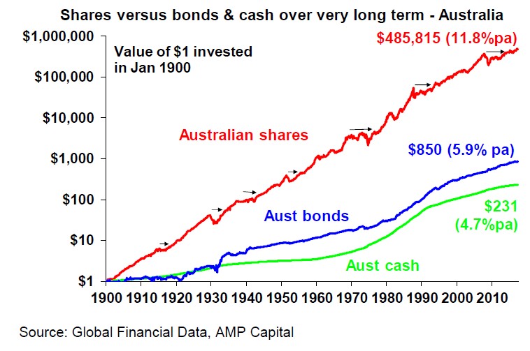 Five great charts on investing | Priority1 Wealth Management