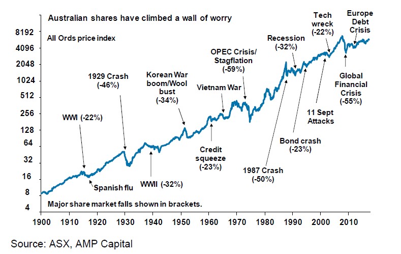 Five great charts on investing | Priority1 Wealth Management
