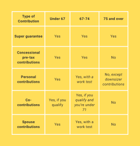 Super Contributions Explained.. Easily | Priority1 Wealth Management